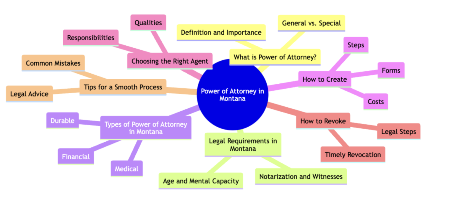 Power of Attorney in Montana: Everything You Need to Know - Montana ...