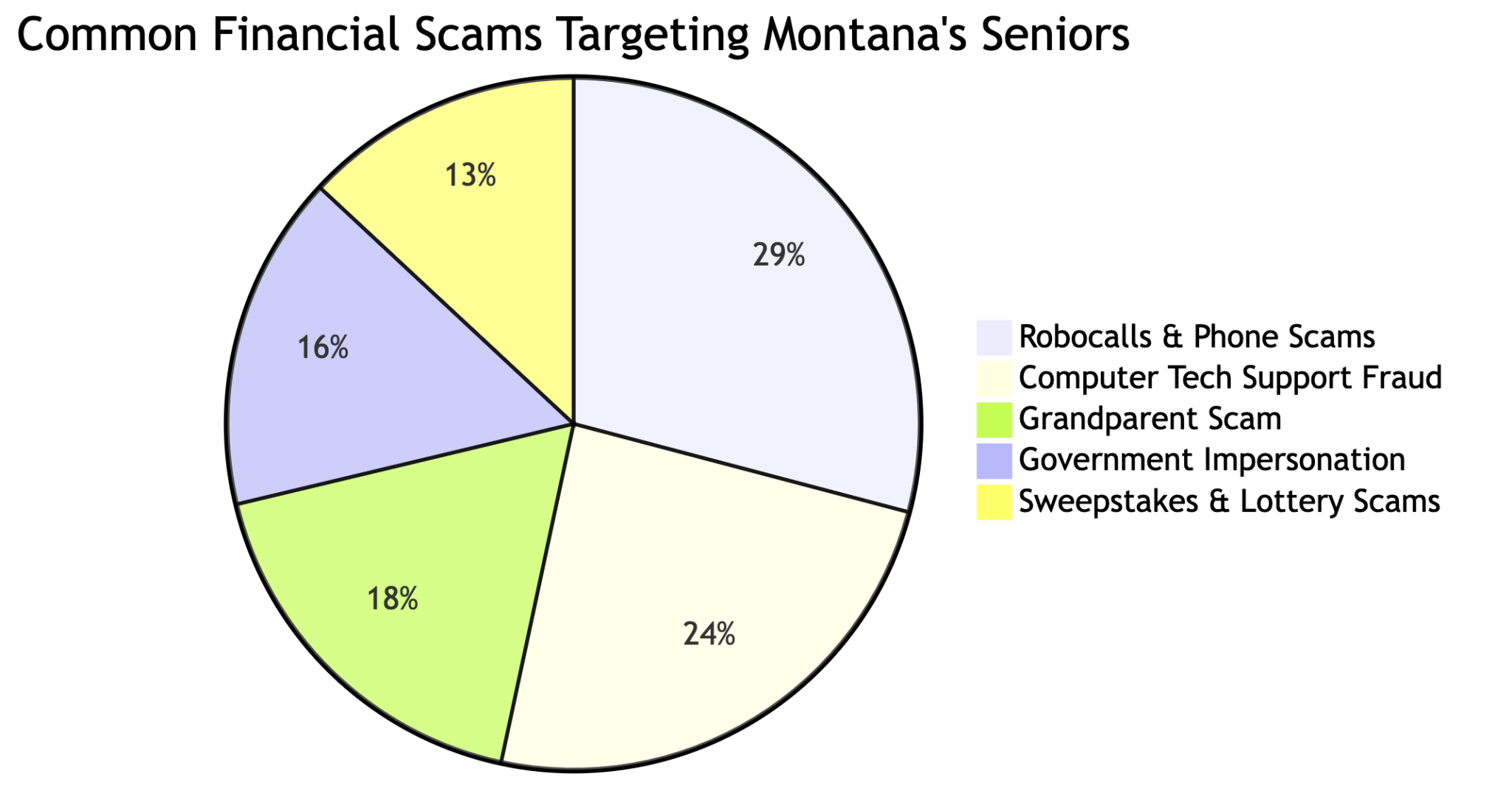 Safeguarding Montana's Seniors: Strategies to Prevent Financial Fraud ...