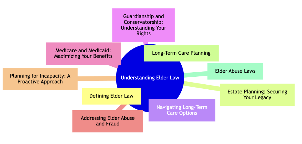 Understanding Elder Law: A Comprehensive Guide for Seniors and Their ...