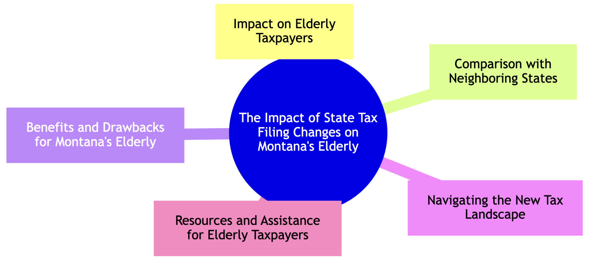 The Impact of Montana's State Tax Filing Changes on Seniors